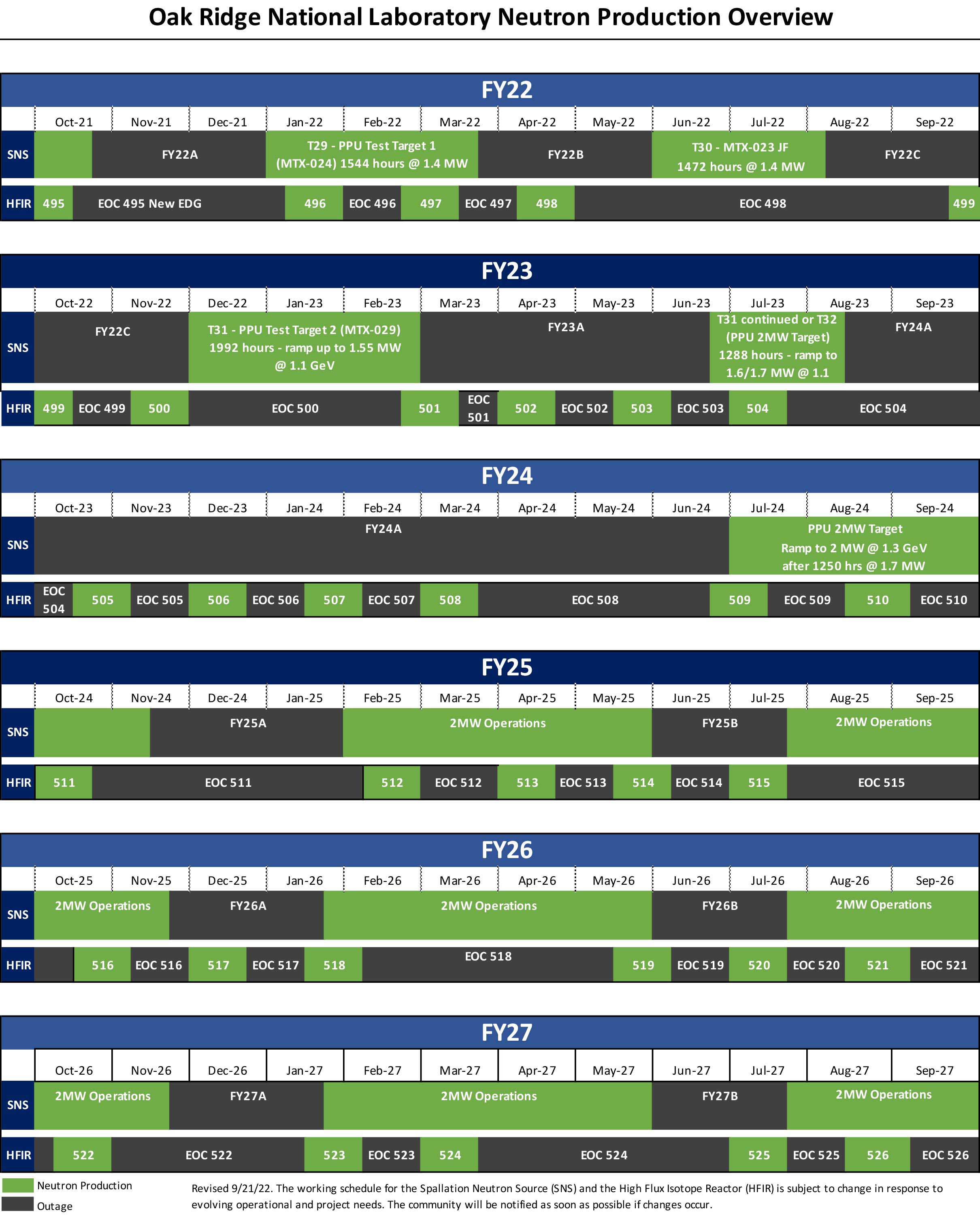 HFIR & SNS 5-Year Working Schedule | Neutron Science at ORNL