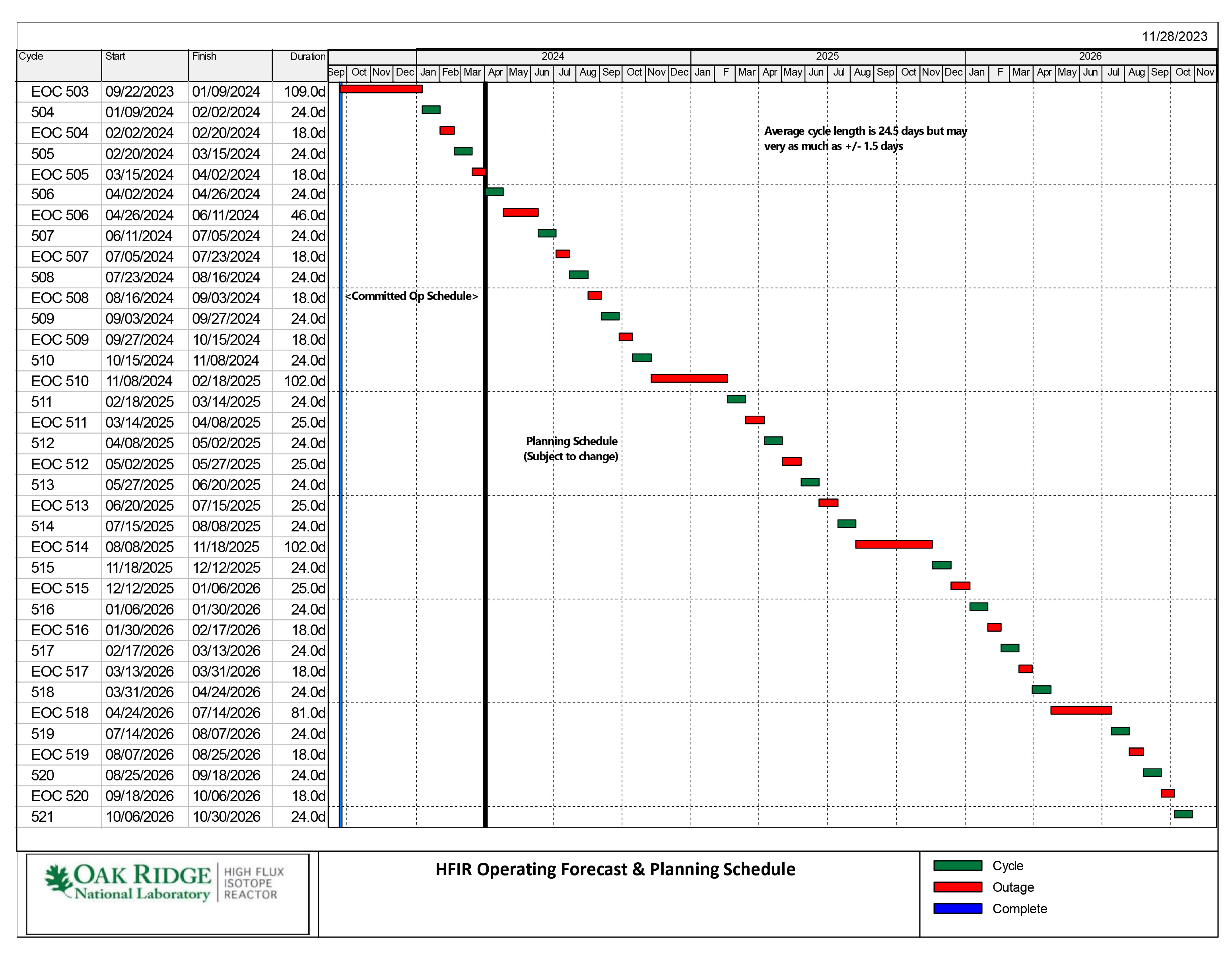 HFIR Forecast & Planning Schedule | Neutron Science at ORNL